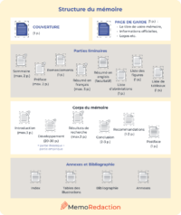 Comment rédiger un mémoire : méthodologie et étapes ! 🏻