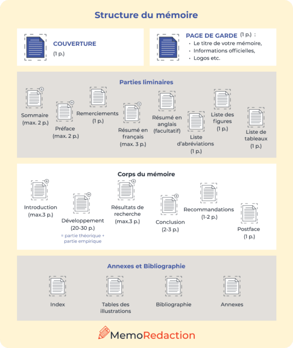 Comment rédiger un mémoire : méthodologie et étapes ! 🏻