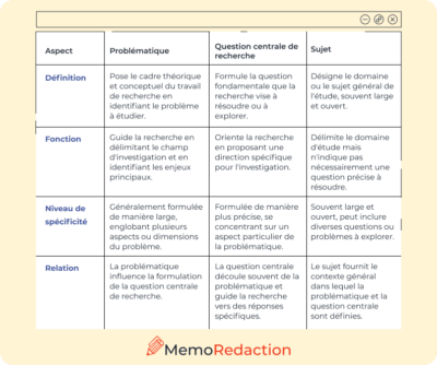 Comment formuler la problématique de mémoire [+ exemples] 📝