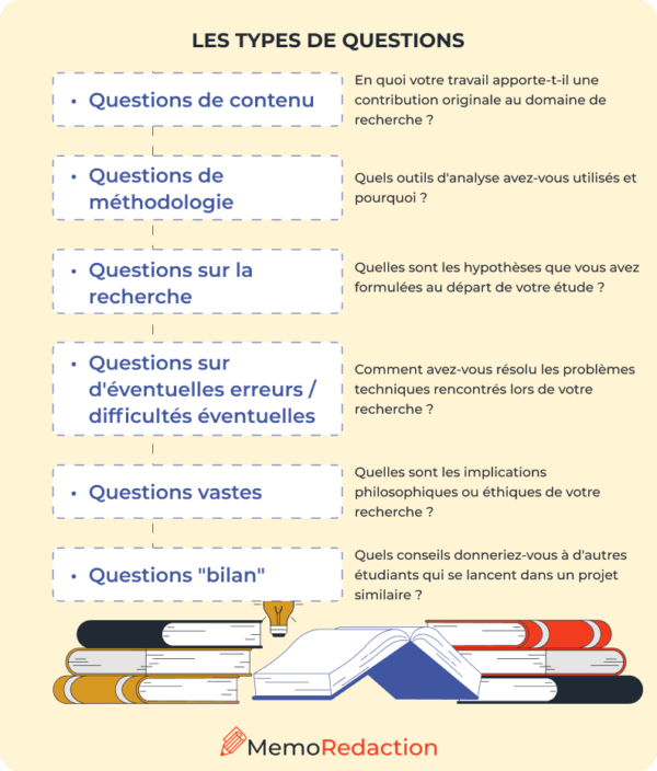 Exemples des questions pour la soutenance de mémoire 🧑‍🎓