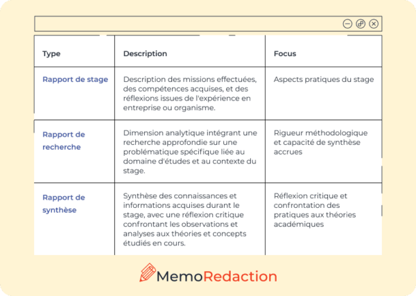 Quelle est la différence entre mémoire et rapport de stage ? 🔍