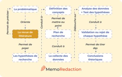 Rédiger la revue de littérature du mémoire [+ exemple] 🏻