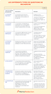 Formuler une question de recherche mémoire [+ modèle] 👩‍🏫