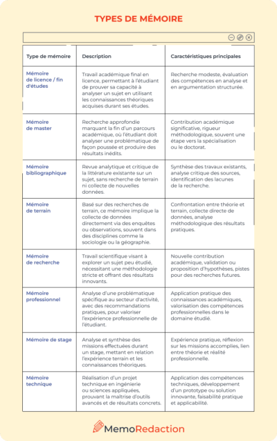 Qu'est-ce qu'un mémoire ? Définition et caractéristiques ️