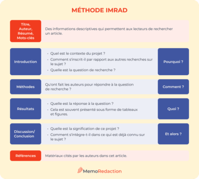 Méthode IMRaD : plan, structure et ses avantages 🔍