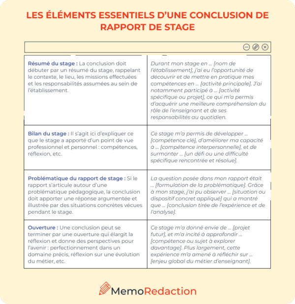 Conclusion d'un rapport de stage : idées + 3 exemples 💡